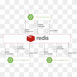 Redis In A Microservices Architecture - Redis, HD Png Download - 970x681 (#2610247) - PinPng