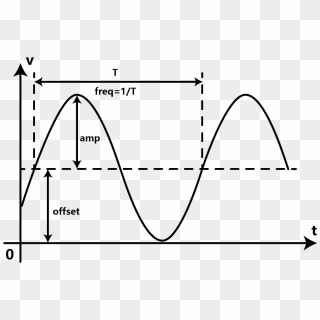 Set The Dc Offset Voffset Of The Sine Wave - Sine Wave Offset, HD Png Download - 1000x671 ...
