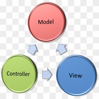 Php Mvc - Model View Controller, HD Png Download - 648x669 (#3341724) - PinPng
