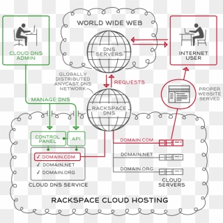 Rackspace Cloud Dns - Infographic Rest Api, HD Png Download - 706x675 (#4191770) - PinPng