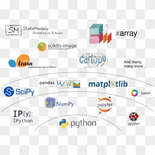 Images/scipy-ecosystem - Python, HD Png Download - 2600x1948 (#4866866) - PinPng