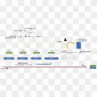 Log-structured Merge Tree And Sstable - Lsm Tree Sstable, HD Png Download - 1969x873 (#5122502 ...
